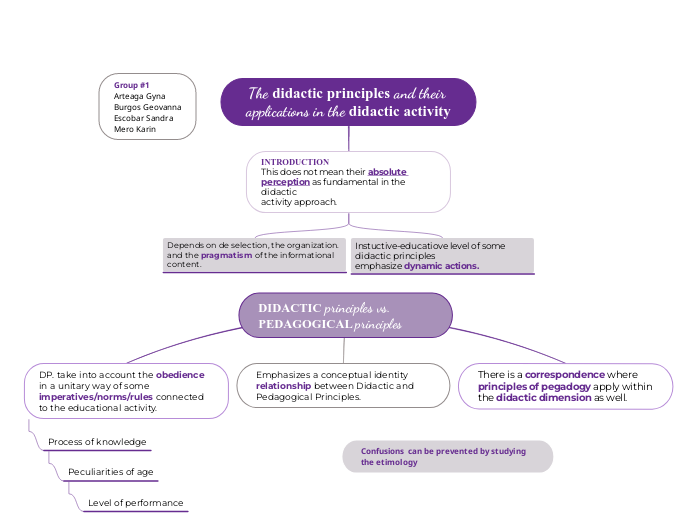 The didactic principles and their applicat...- Mind Map